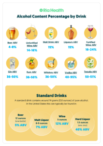 Alcohol Percentage Content By Beverage - Ria Health